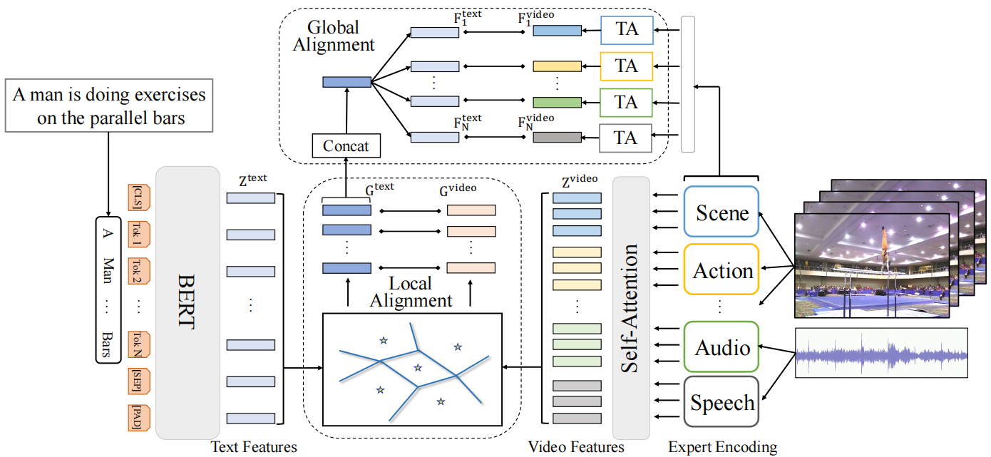 【论文阅读笔记】T2VLAD: Global-Local Sequence Alignment for Text-Video Retrieval,2021 - 知乎