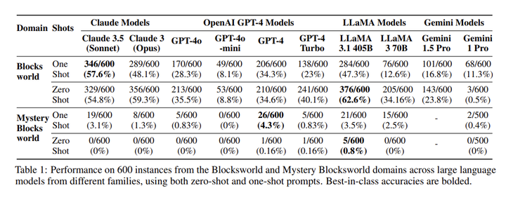 LLM 在规划方面仍显不足，那么 LRM 能否胜任？本文对 OpenAI 的 o1 在 PlanBench 上的表现进行了初步评估。 - 知乎