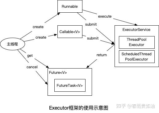 Java多线程（十三）Executor框架 - 知乎