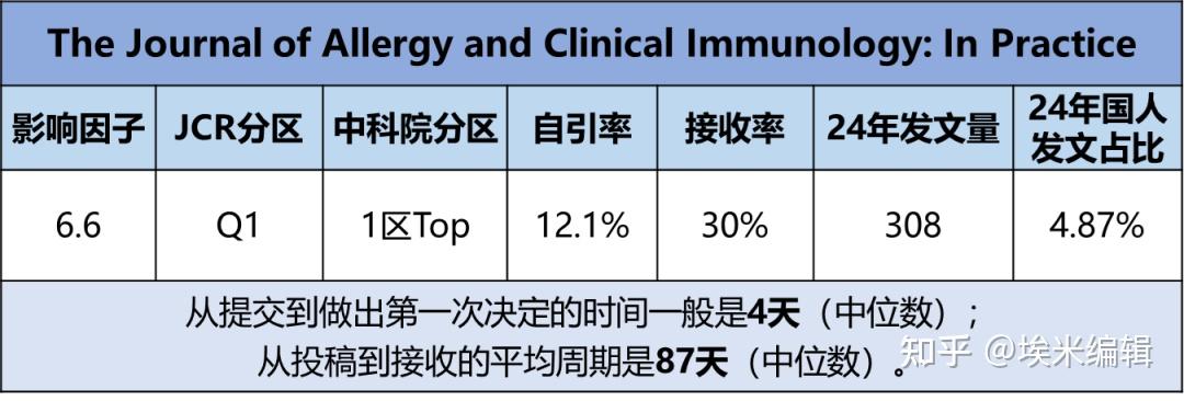 8本过敏医学领域审稿快、Accept也快的SCI期刊速览 - 知乎