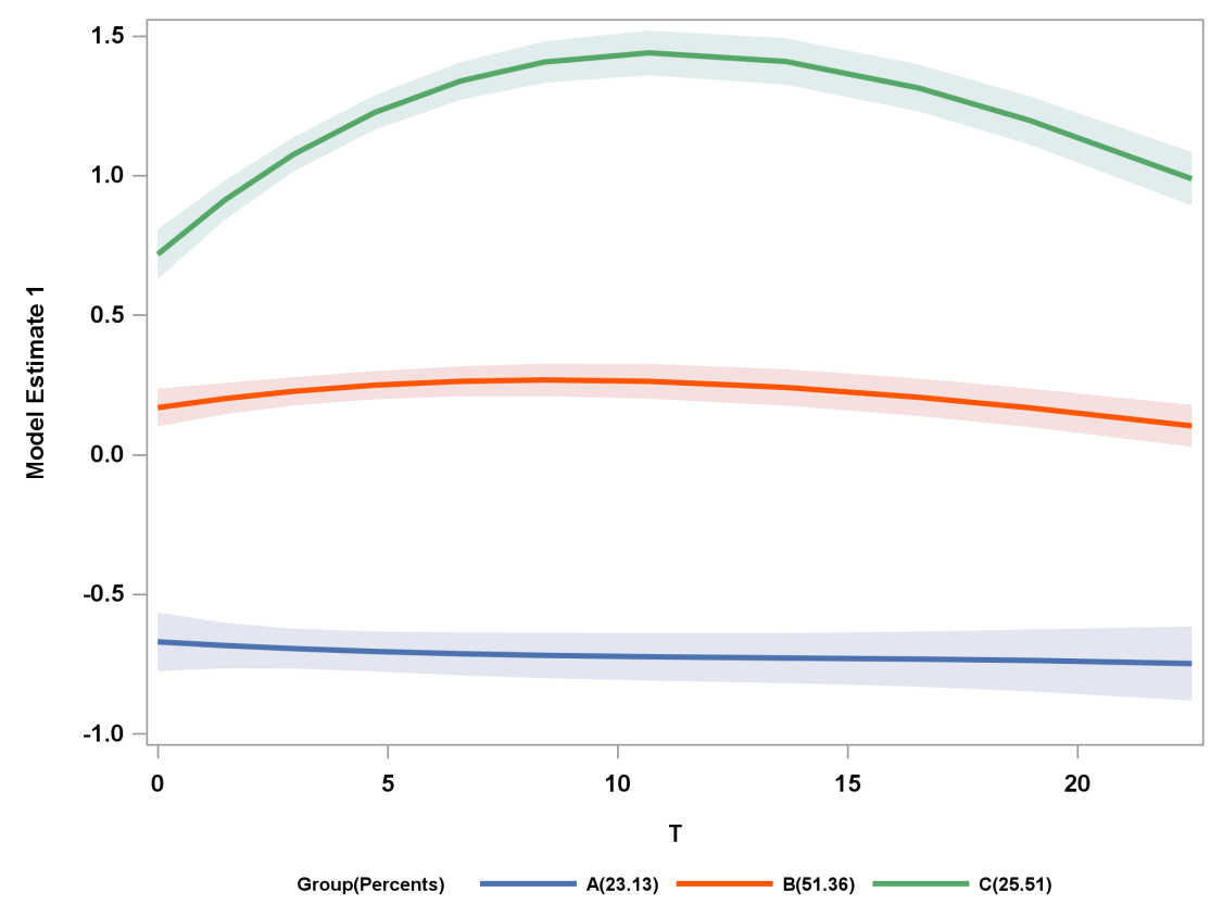 组轨迹模型(GBTM)拟合、评价与正式结果报告 - 知乎