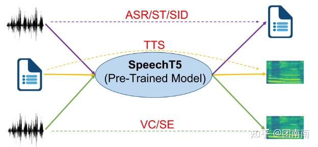 文献阅读：SpeechT5: Unified-Modal Encoder-Decoder Pre-Training for Spoken ...