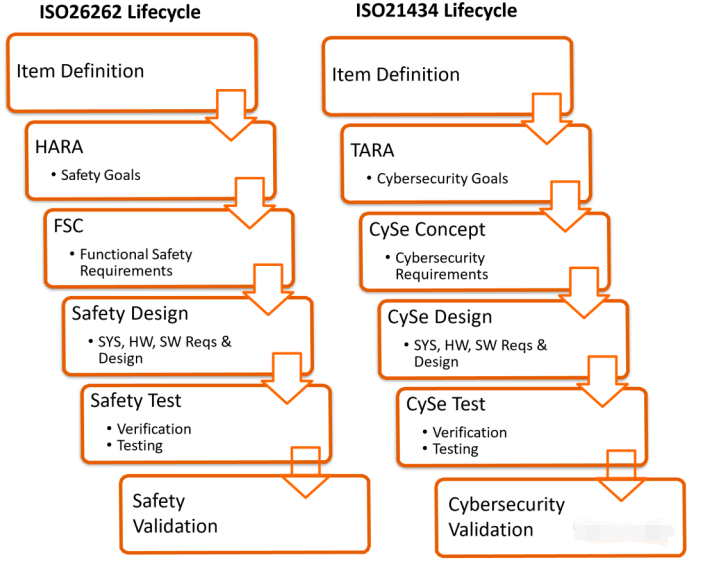 基于ISO26262导入ISO21434：产品开发篇（一） - 知乎
