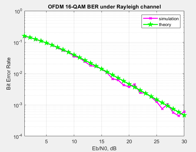 OFDM在Rayleigh下的误码率Matlab实现 - 知乎