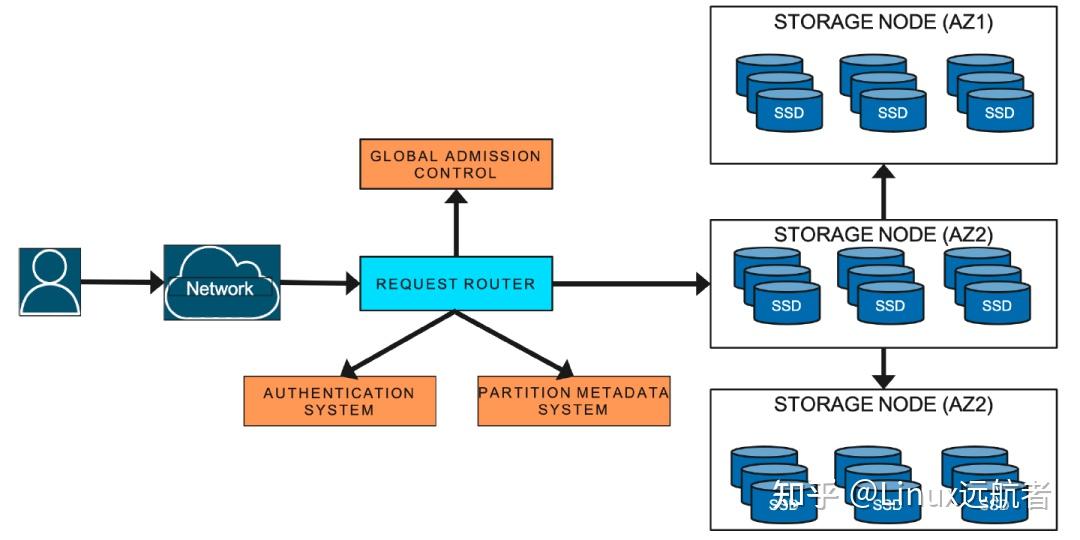 一文看遍各大互联网公司的分布式KV系统概述 - 知乎