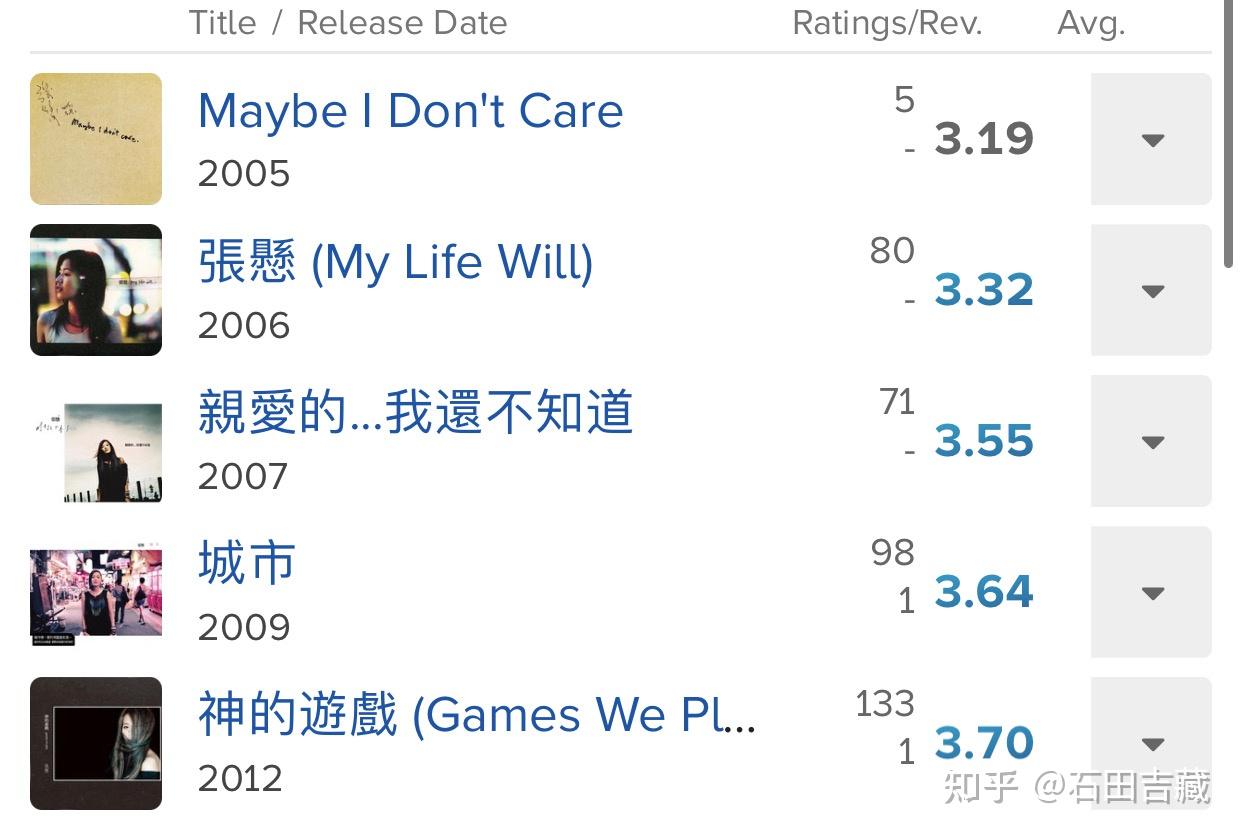 [顺手搬运] 一些华语音乐人的RYM评分 - 知乎