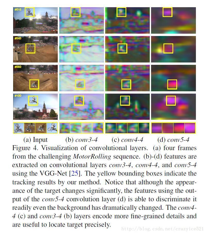 HCF：Hierarchical Convolutional Features for Visual Tracking - 知乎