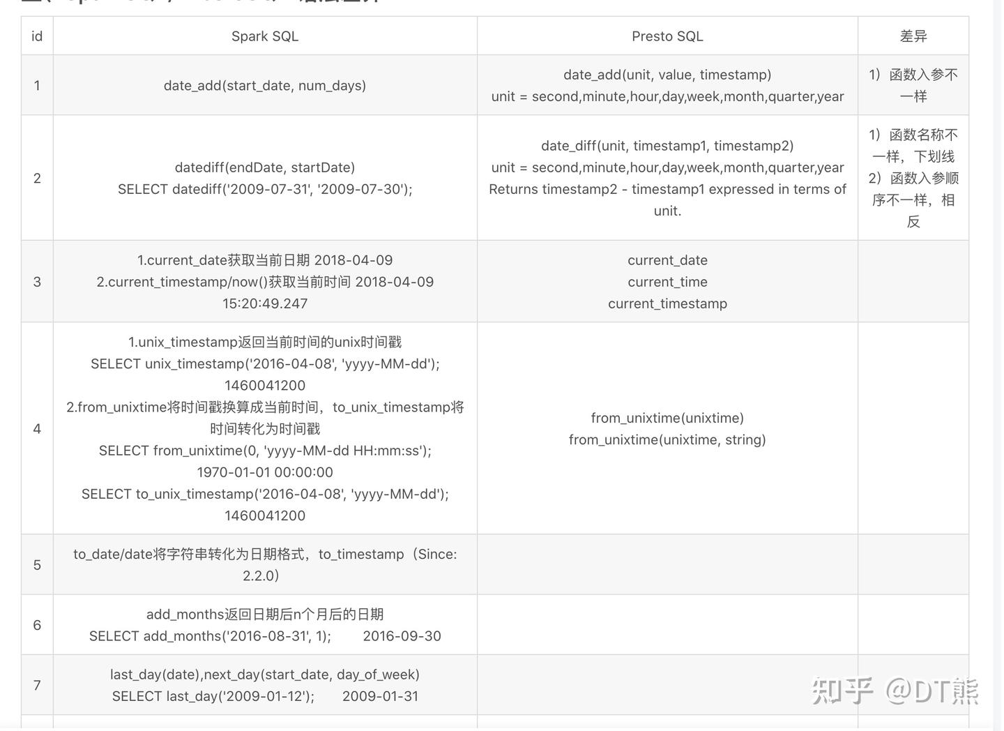 Presto 与 hive sql,spark sql 区别 - 知乎