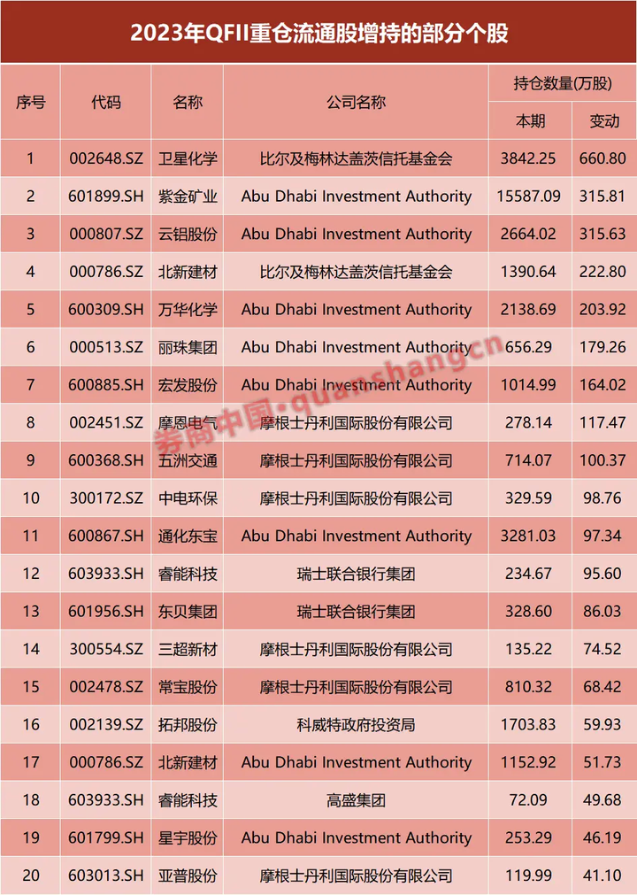 ADIA、摩根士丹利国际等外资机构通过QFII增持A股名单！ - 知乎