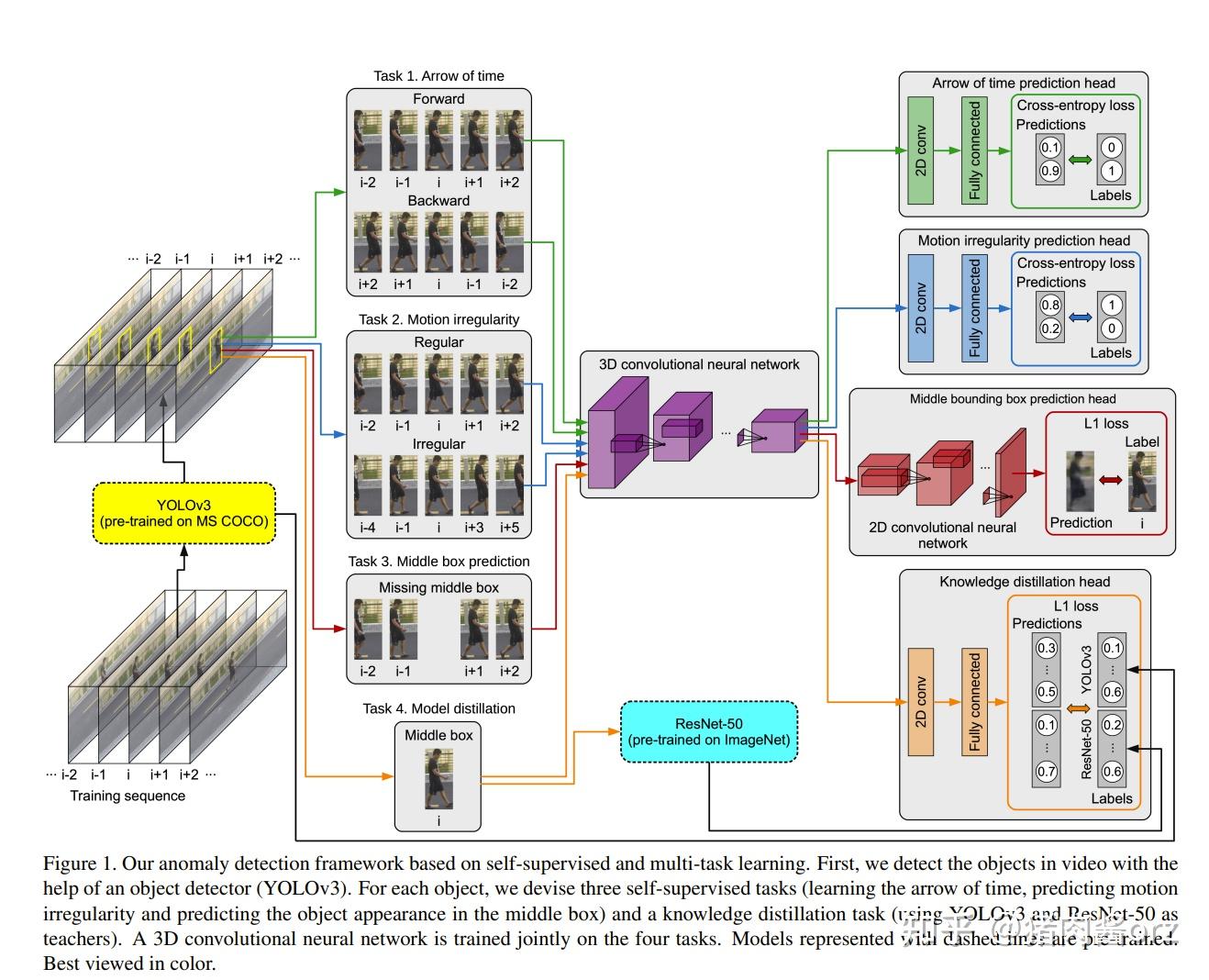 猪肉酱的学习笔记（6）—— 视频异常检测（Video Anomaly Detection）论文汇总（陆续更新中...） - 知乎
