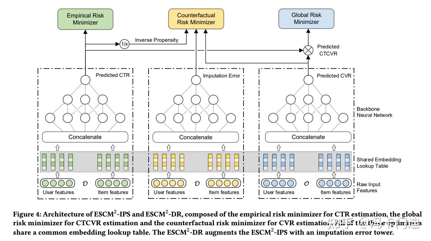 ESMM模型是如何提高cvr的？ - 知乎