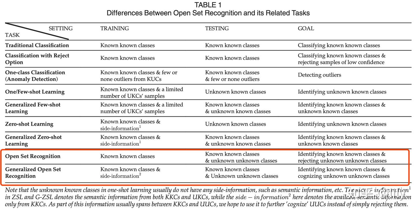 综述阅读笔记--Recent Advances in Open Set Recognition: A Survey - 知乎