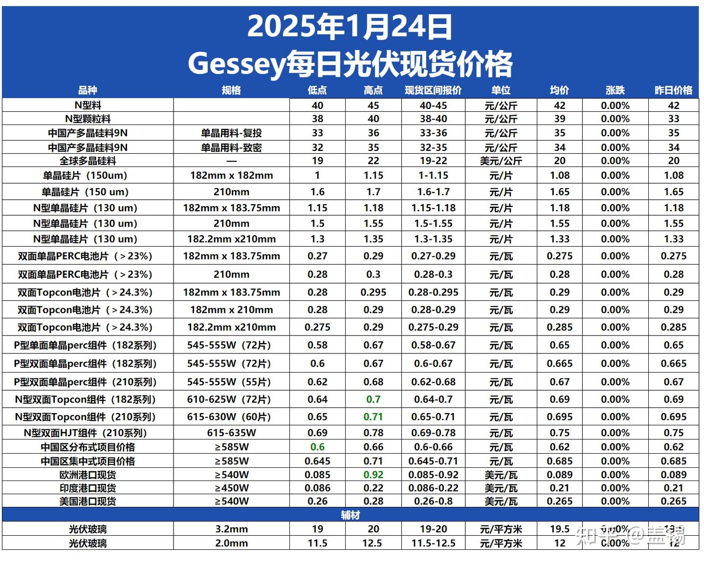 Gessey：1月24日每日光伏市场行情 - 知乎