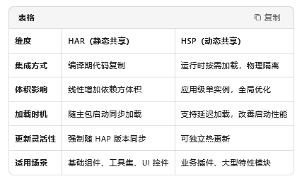 鸿蒙应用底层文件体系剖析：ABC、HAP、HAR、HSP与APP全景解读 - 知乎