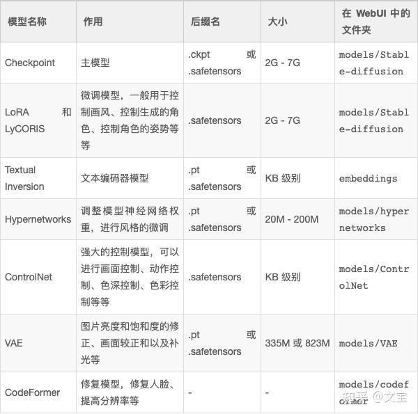 Stable diffusion model failed to load，怎么办？ - 知乎