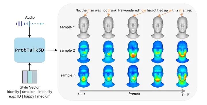 阅读笔记 -- ProbTalk3D: Speech-Driven 3D Facial Animation Synthesis Using VQ-VAE - 知乎