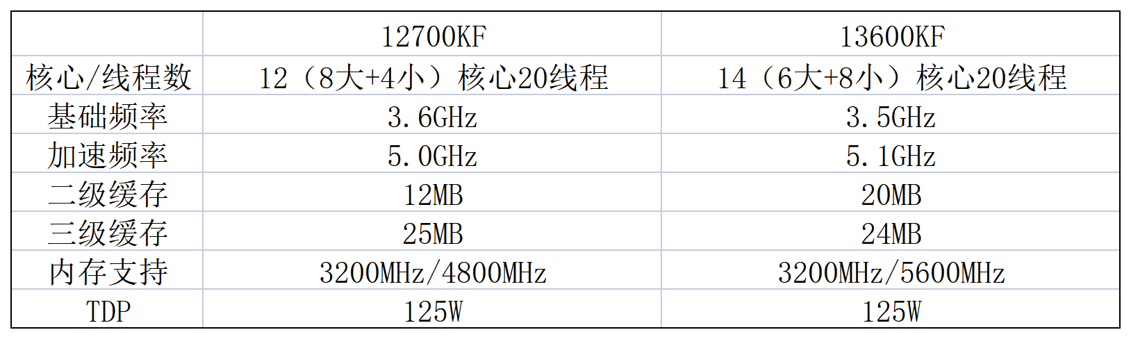 i7 12700kf和i5 13600kf怎么选？ - 知乎
