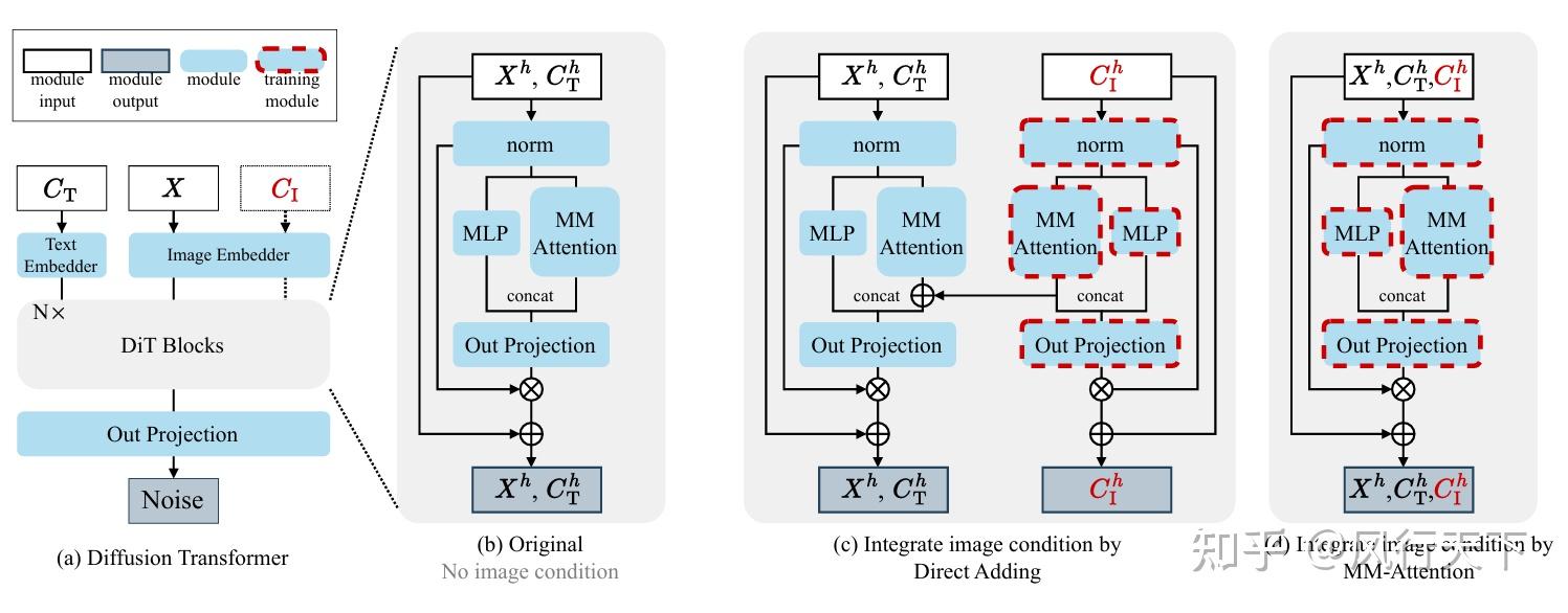 OminiControl：DiT的最小化和通用控制 - 知乎
