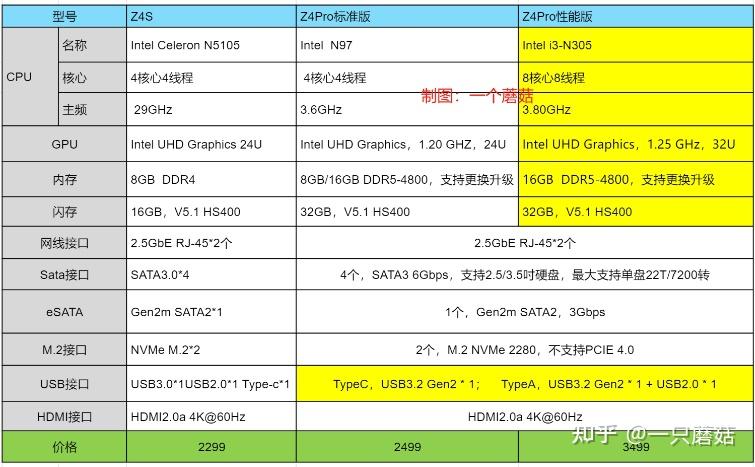 极空间 Z4 Pro NAS 发布，该机型有哪些技术亮点？ - 知乎