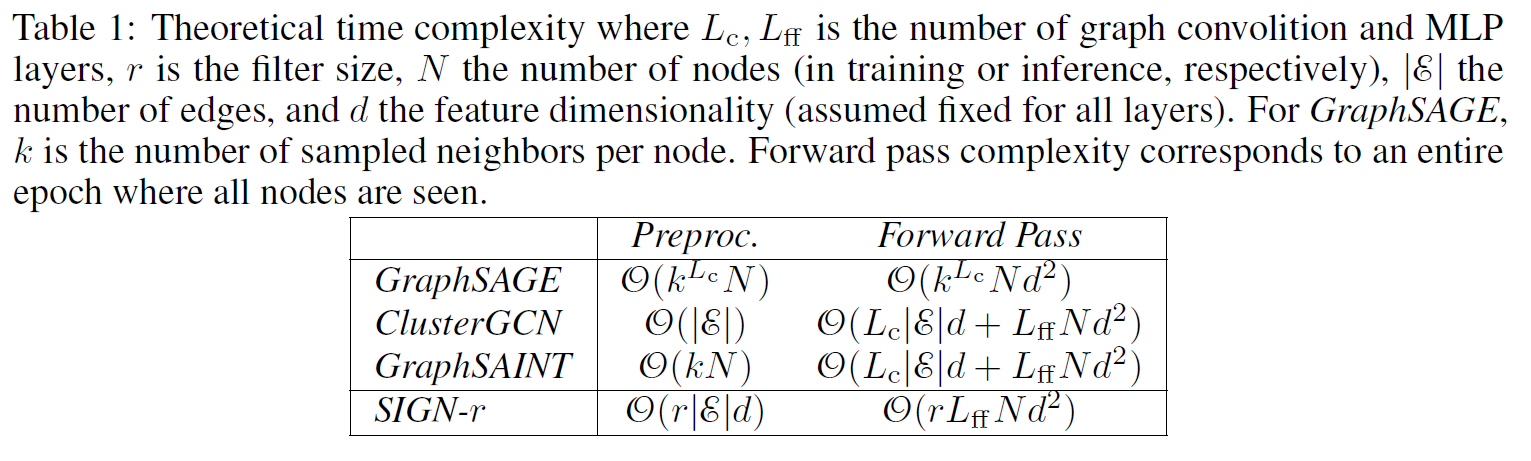 论文笔记：SIGN: Scalable Inception Graph Neural Networks - 知乎