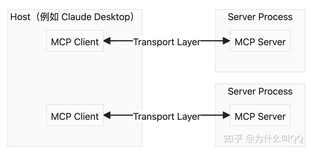 MCP（模型上下文协议）核心架构解析 - 知乎