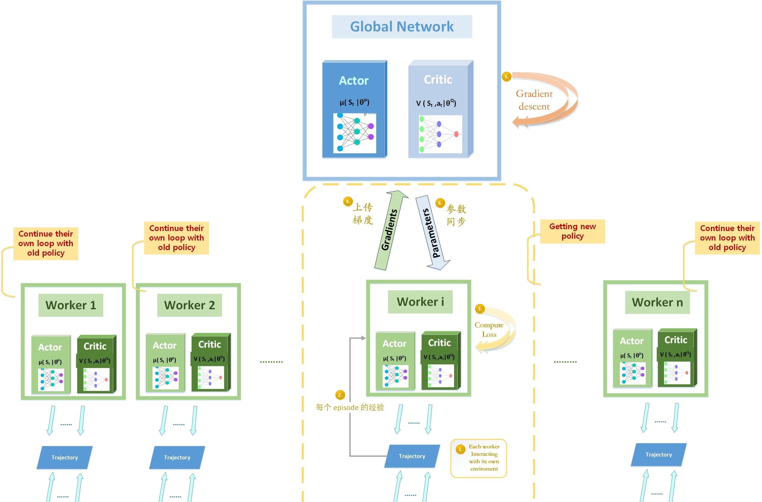【Typical RL 14】A3C - 知乎