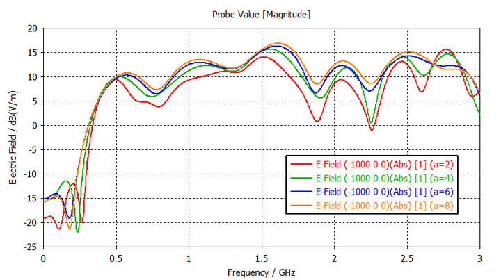 CST仿真指导 | 参数寻优问题求解——Parameter Sweep、Optimization - 知乎