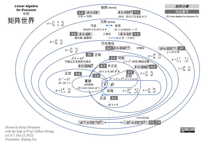 【The Art of Linear Algebra】全网超火的线性代数图解？！（提供PDF下载） - 知乎