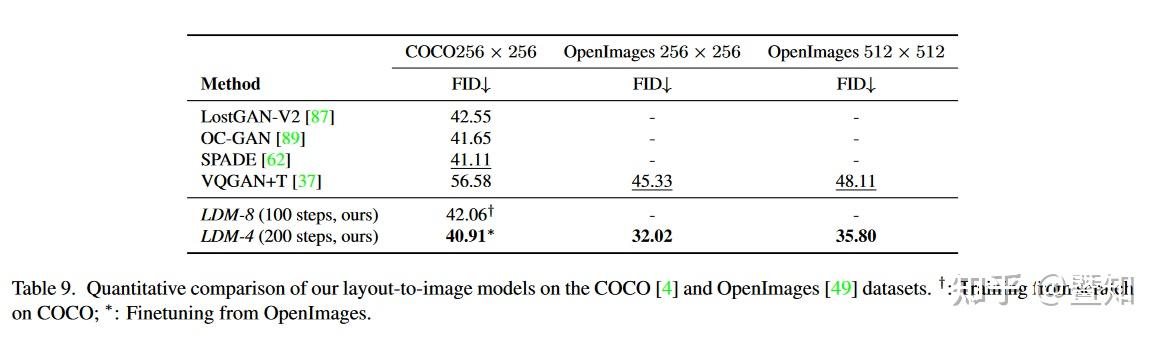 stable diffusion原始论文翻译（LDM latent diffusion model） - 知乎