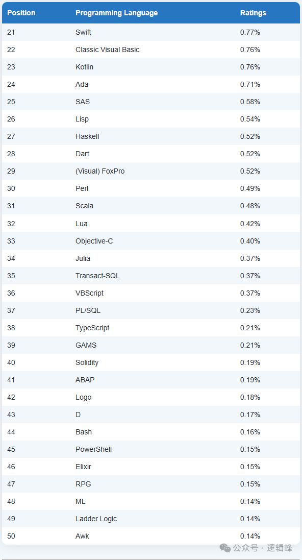 2025 年 2 月的 TIOBE 编程语言排行榜 - 知乎