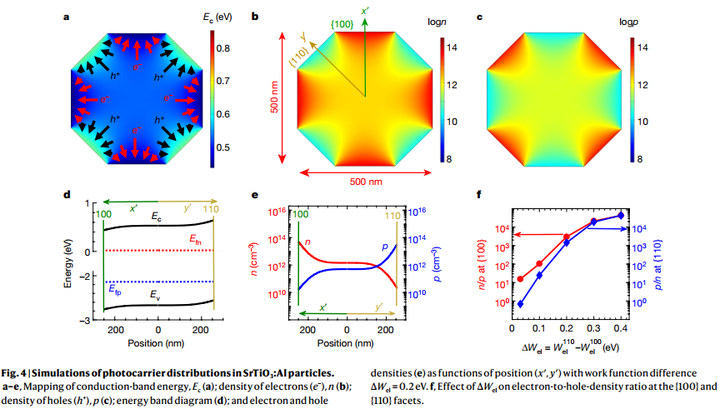 2020-Nature-第一次实现近全内部量子效率EQE=96%光催化全解水-Kazunari Domen(堂免一成)-东京大学 - 知乎