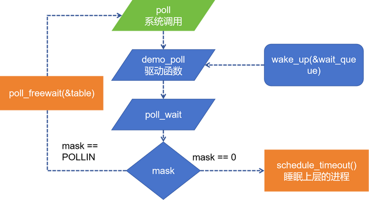 Linux内核驱动程序中的poll函数解释 - 知乎