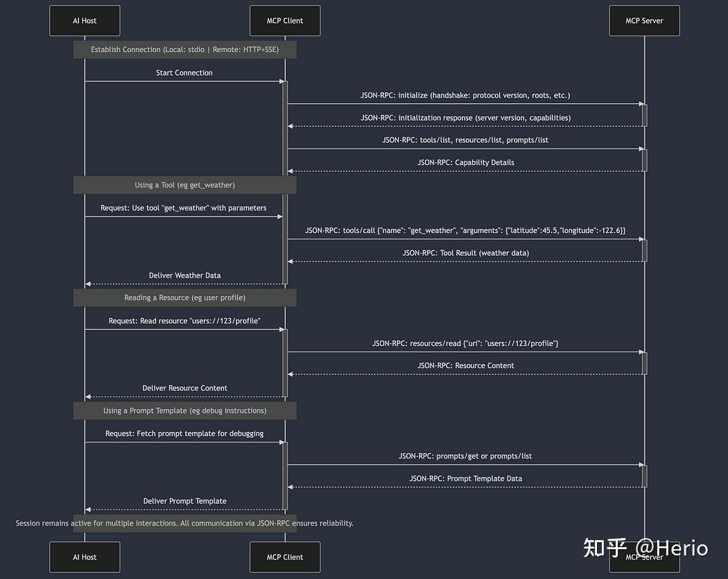 MCP的核心架构组件与概念 - 知乎