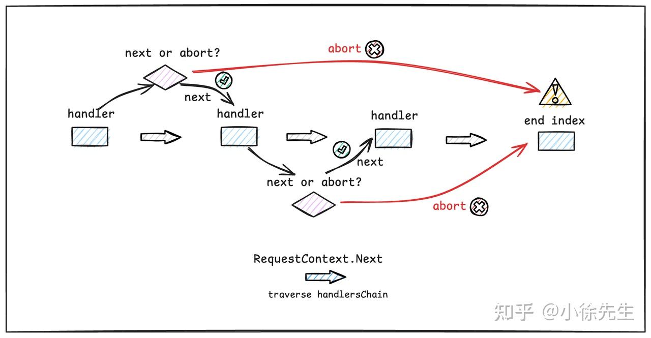 cloudwego/hertz 原理浅析 - 知乎