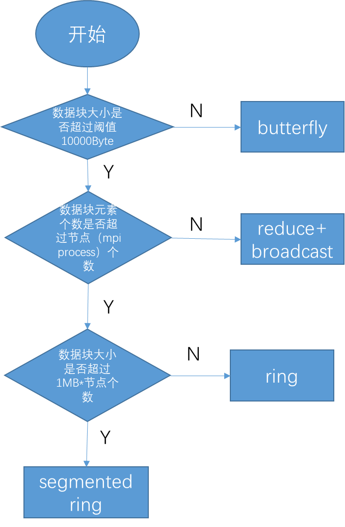 腾讯机智团队分享--AllReduce算法的前世今生 - 知乎