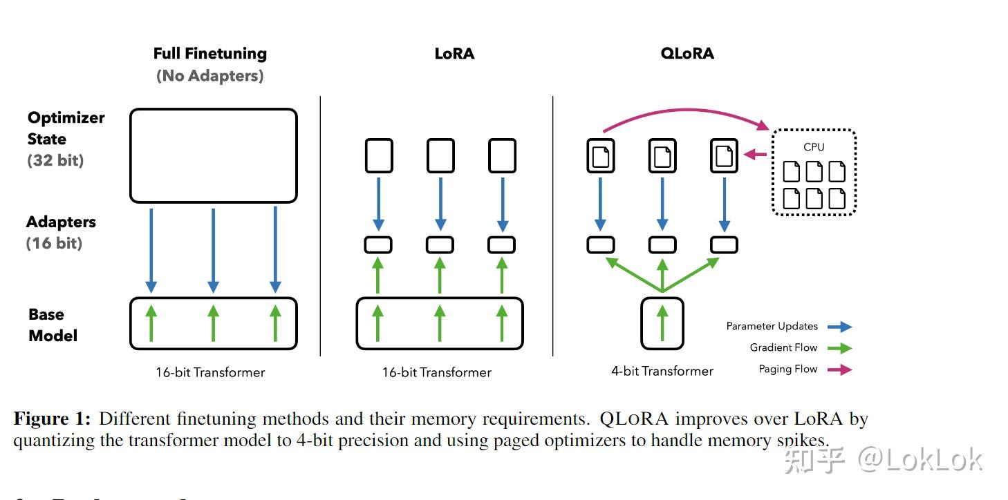 QLoRA: 4bit量化+LoRA训练=瞬间起飞 - 知乎