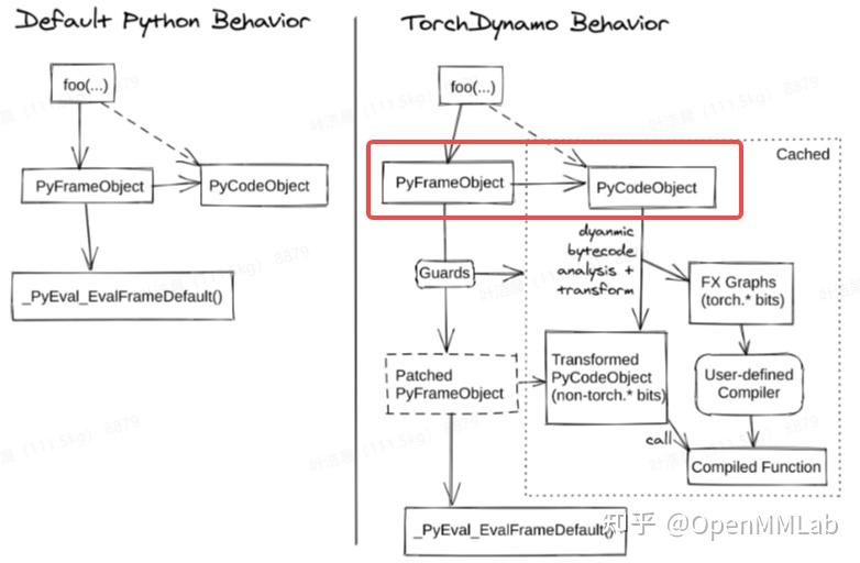 PyTorch 2.0 之 Dynamo: eager 模式的救星，加速背后的真相 - 知乎
