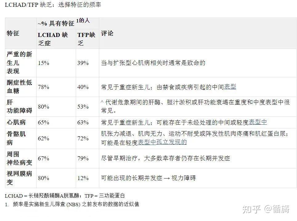 LCHAD长链羟酰辅酶A脱氢酶缺乏症/TFP三功能蛋白缺乏症：引起脑病、肝功能障碍、心肌病的长链脂肪酸氧化障碍疾病 - 知乎