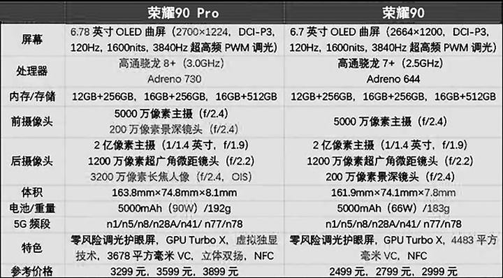2亿像素+3840Hz高频PWM调光 图说荣耀90与荣耀90Pro区别一目了然 - 知乎