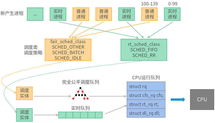图解linux内核调度系统 知乎