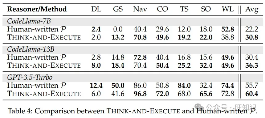 Think&Execute：让智能体(LLM Agent)像程序员一样思考, 显著提升规划效果和通用性！ - 知乎