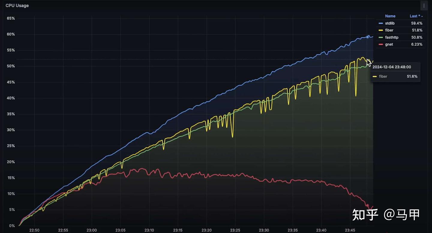 最快Go框架性能比拼: gnet vs fiber vs fasthttp vs net/http - 知乎