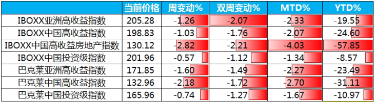 中资美元债周报 | 美联储9月议息再加75bp，高收益板块震荡下行 - 知乎