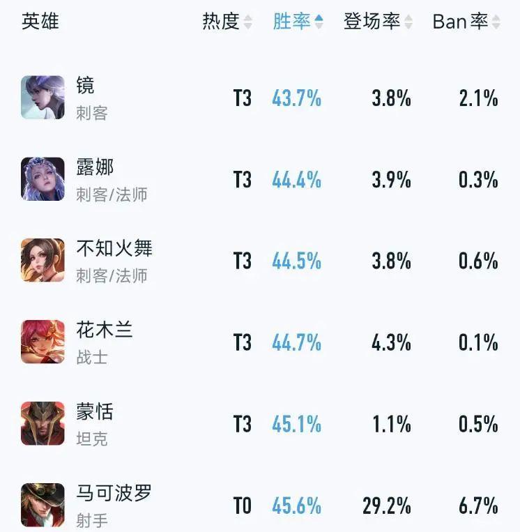 S40赛季开启仅一天，六位版本T0诞生，两大射手已成版本陷阱 - 知乎