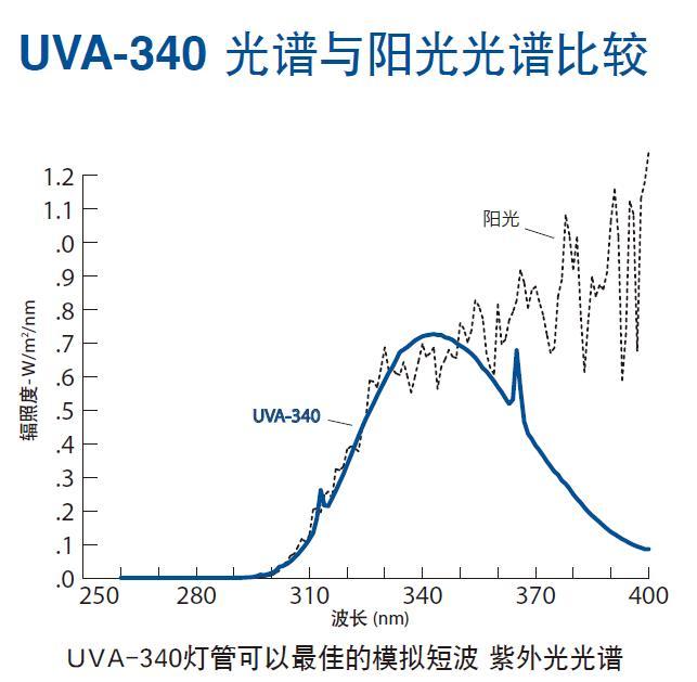 UVA-340/UVA-351灯管-QUV灯管 - 知乎