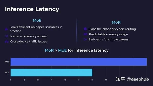 MoR vs MoE架构对比：更少参数、更快推理的大模型新选择 - 知乎
