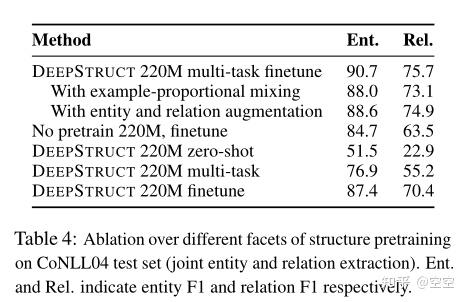 《DeepStruct: Pretraining of Language Models for Structure Prediction》阅读笔记 - 知乎
