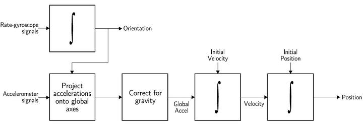 IMU的使用及预积分模型推导 - 知乎