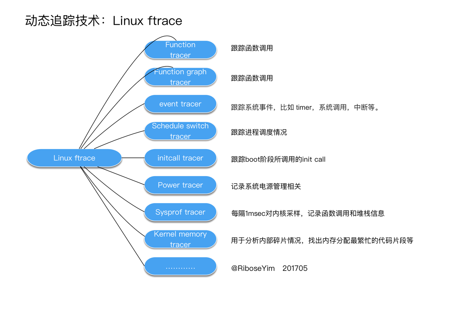 动态追踪技术：trace your kernel Functions! - 知乎