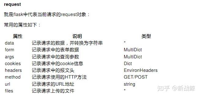 Flask request用法&csrf_token&requests.session - 知乎
